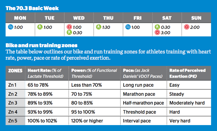 How to Build the Ideal 70.3 Training Week – Triathlete