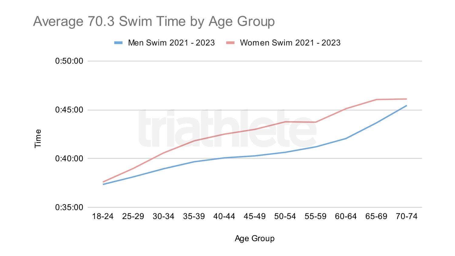 How Much Slower Will You Get As You "Age Up" in Triathlon? – Triathlete