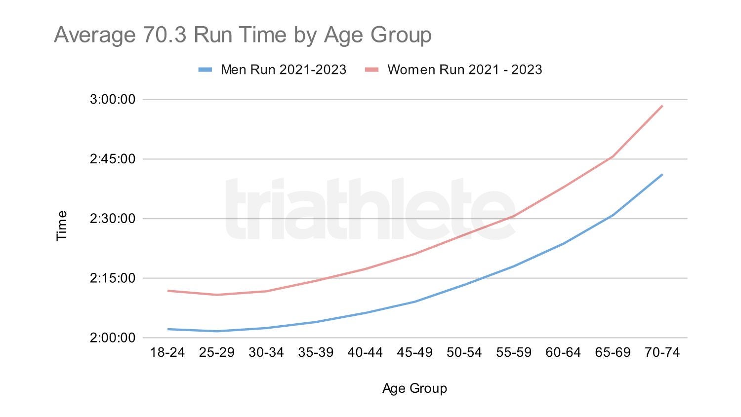 How Much Slower Will You Get As You "Age Up" in Triathlon? – Triathlete