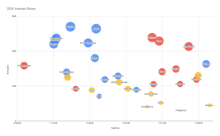The Fastest and Slowest Ironman Races of 2024 – Triathlete