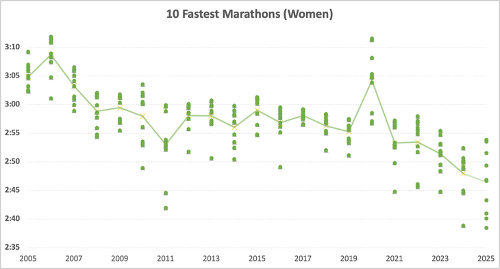 How Fast Can Ironman Triathletes Run a Marathon?