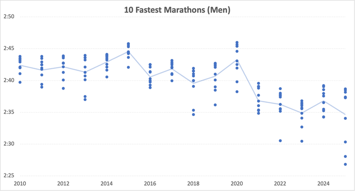 How Fast Can Ironman Triathletes Run a Marathon?