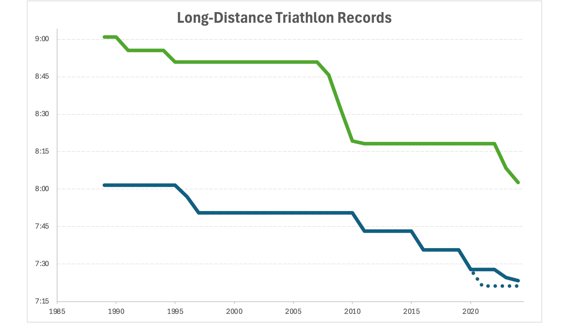 What Are the Fastest Ironman Times? — Triathlete